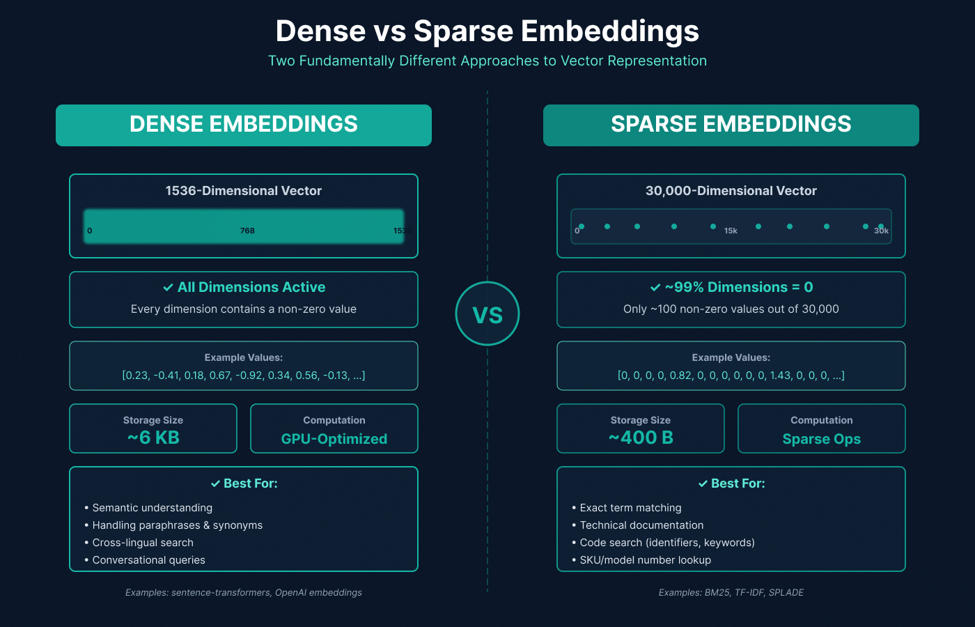 Text Embeddings Explained: Why Dimensions Matter for RAG | zUdyog Courses